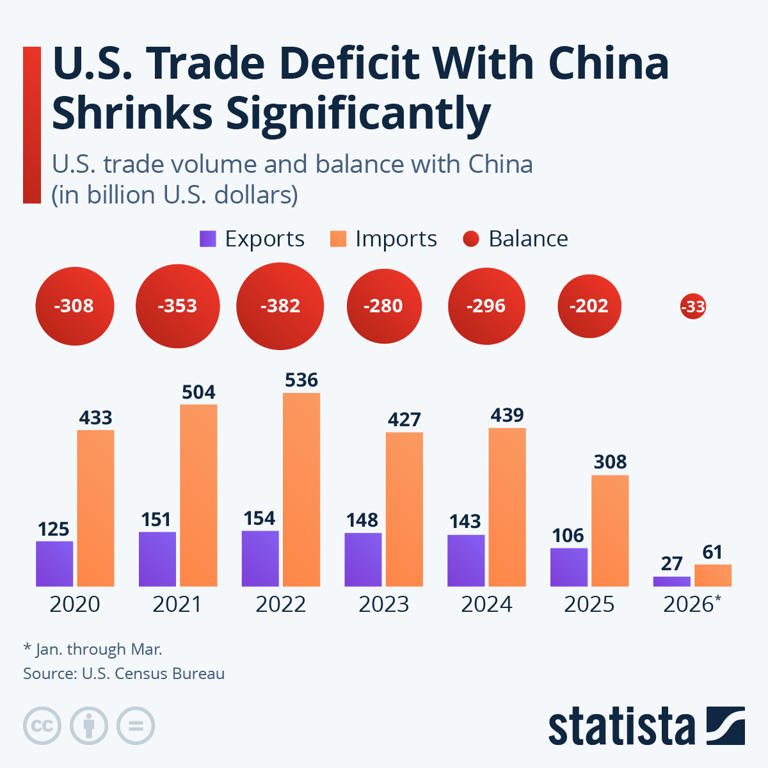 US trade deficit with China shrinks significantly