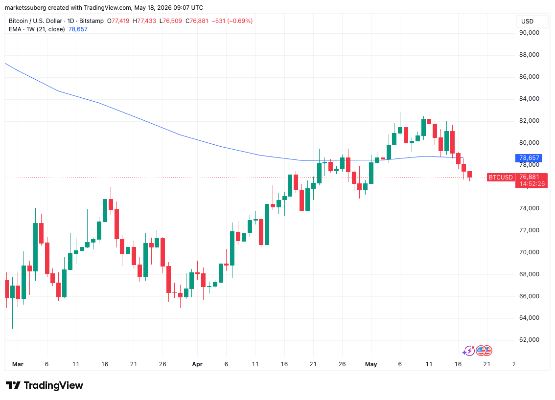 BTC price ‘bull trap’ at $76.5K? Five things to know in Bitcoin this week