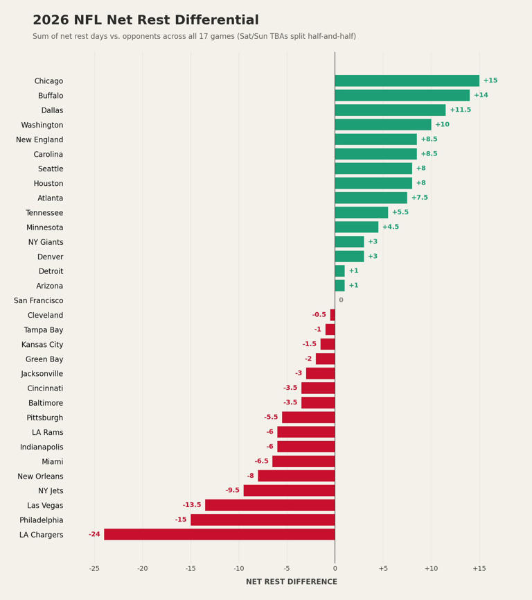 Buffalo Bills near top of NFL in rest relative to opponents in 2026