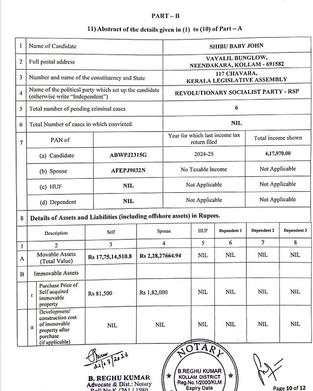 Meet Kerala's richest minister: Shibu Baby John's ₹24.63 crore net ...