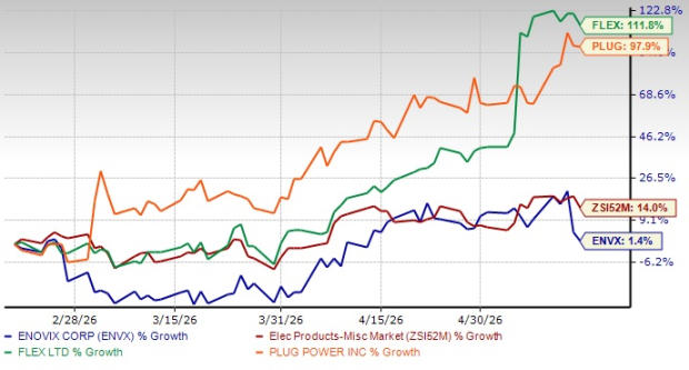 Enovix rides on secular growth drivers, battery innovations