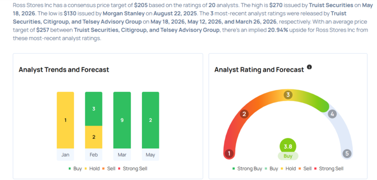 This Ross Stores analyst begins coverage on a bullish note; here are ...