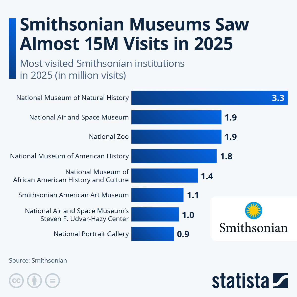 Smithsonian museums saw almost 15M visits in 2025