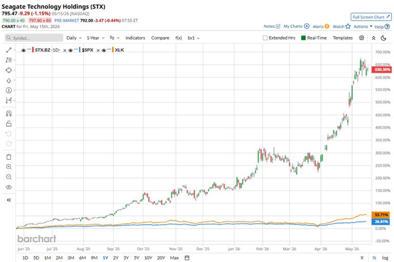 Are Wall Street analysts bullish on Seagate Technology stock?