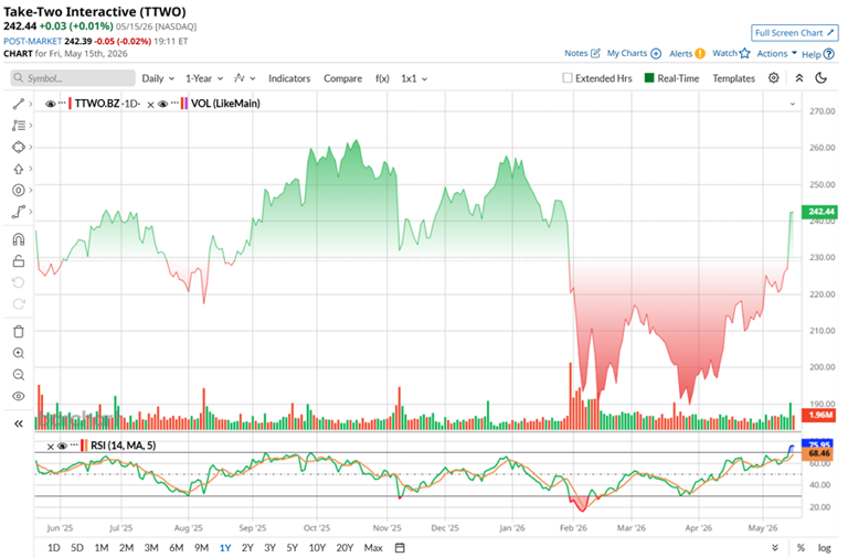 Take-Two stock popped on GTA 6 updates. Its investors needed a new dose ...