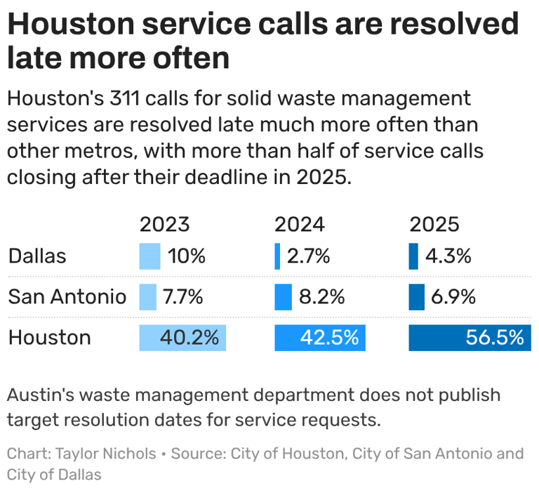 Houston struggles with trash pickup more than other Texas cities. Here ...