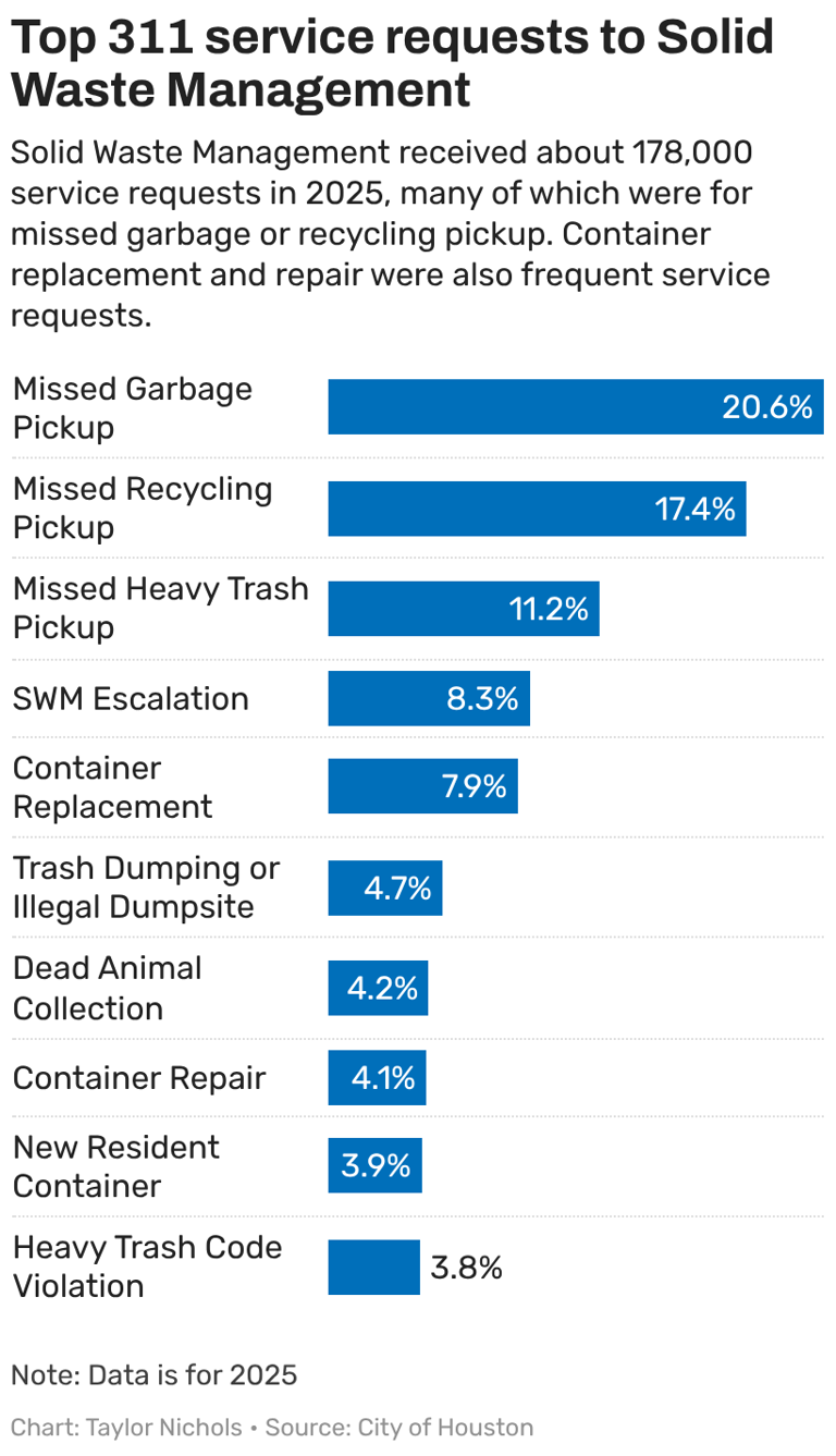 Houston struggles with trash pickup more than other Texas cities. Here ...