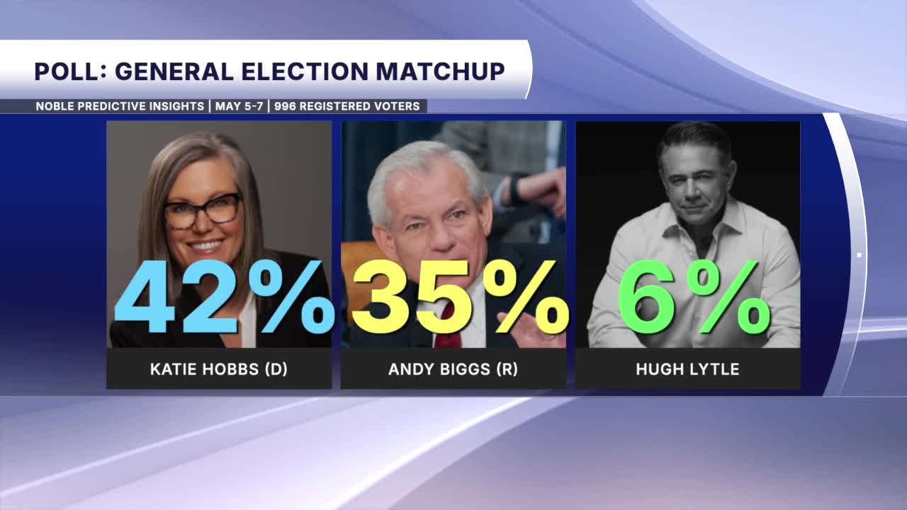 Arizona poll shows Hobbs ahead of both GOP governor candidates