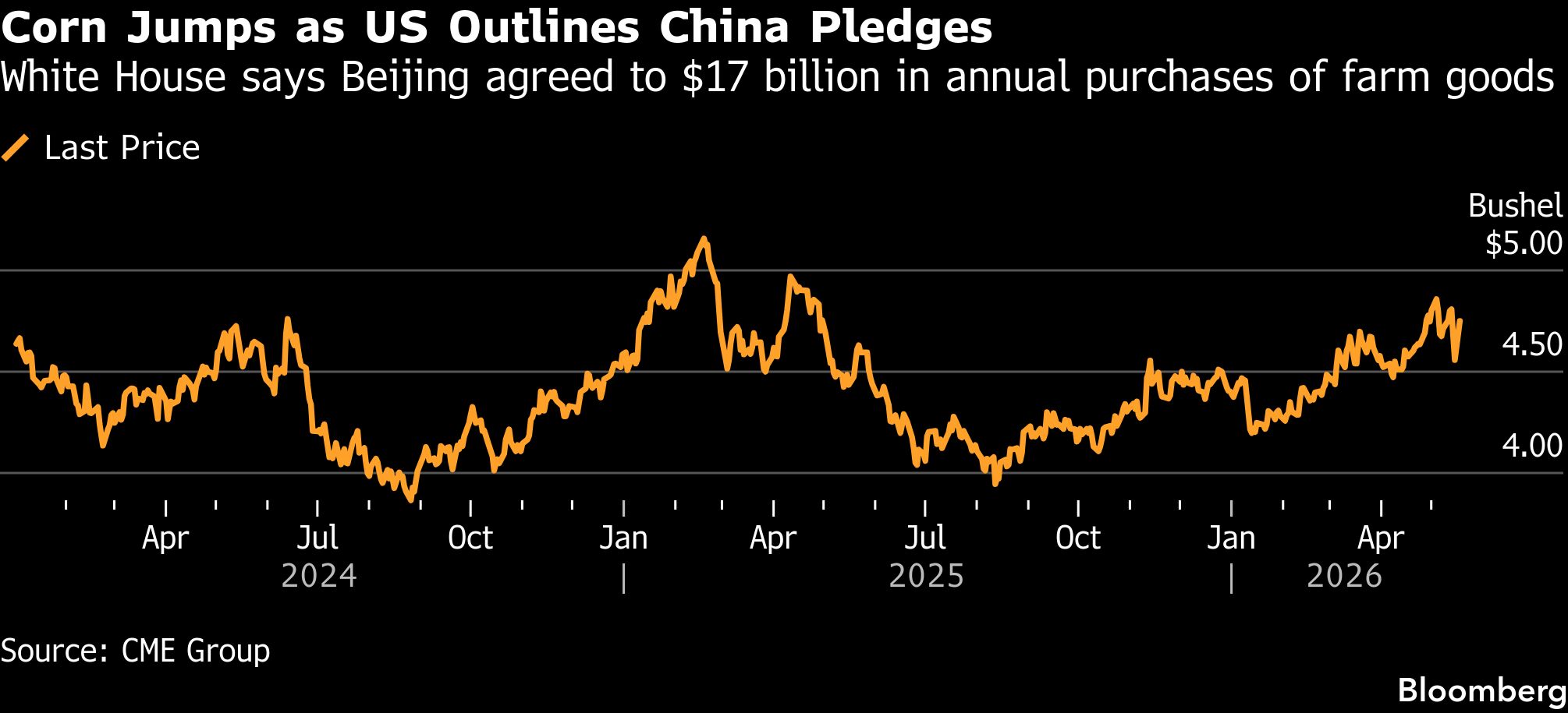Crop futures surge as US signals $17 billion in China purchases