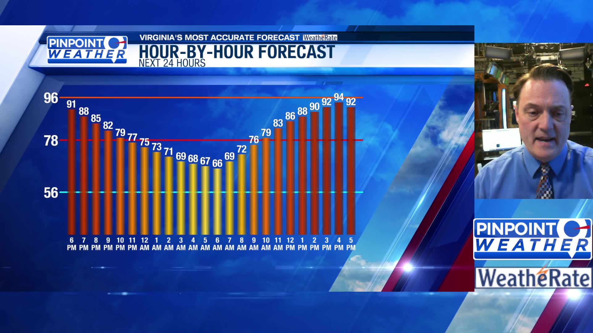 Pinpoint weather: Tuesday forecast