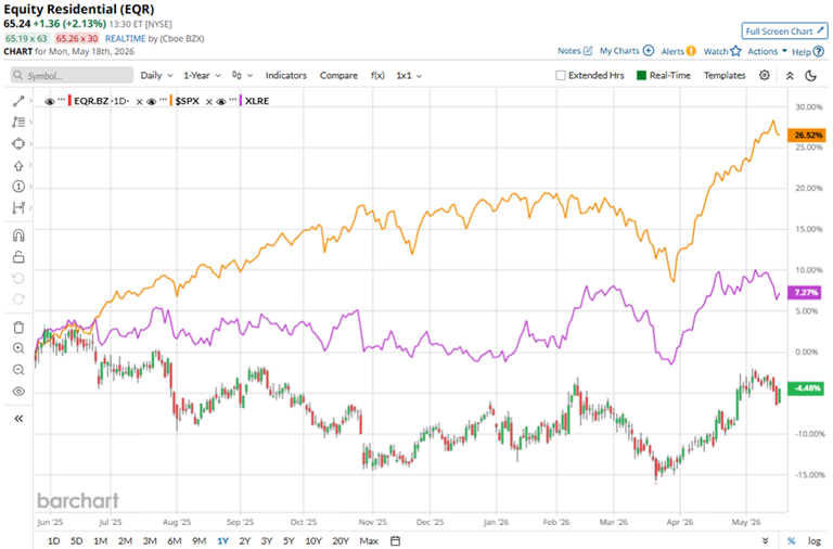 Do Wall Street analysts like Equity Residential stock?