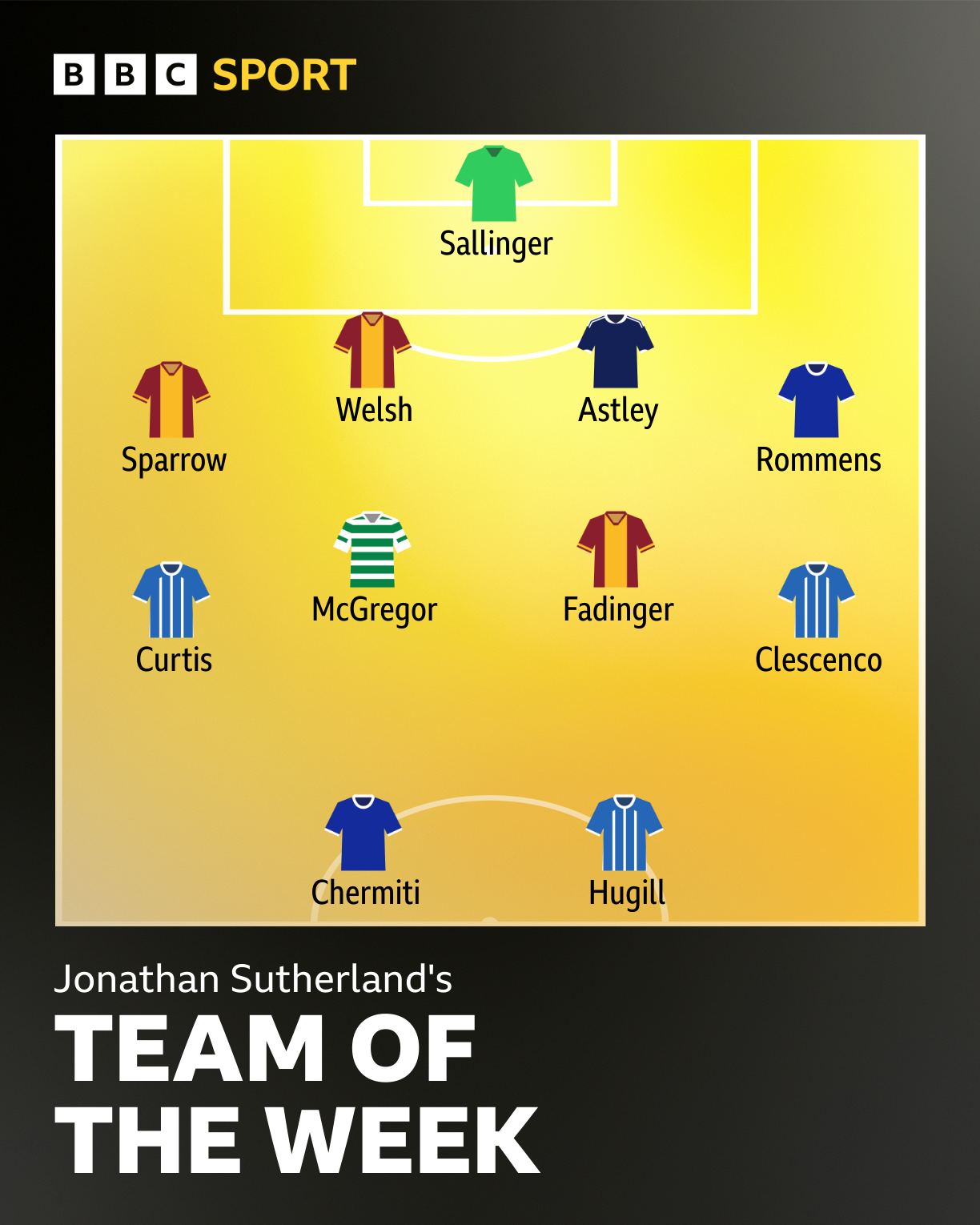 Motherwell and Killie dominate TOTW