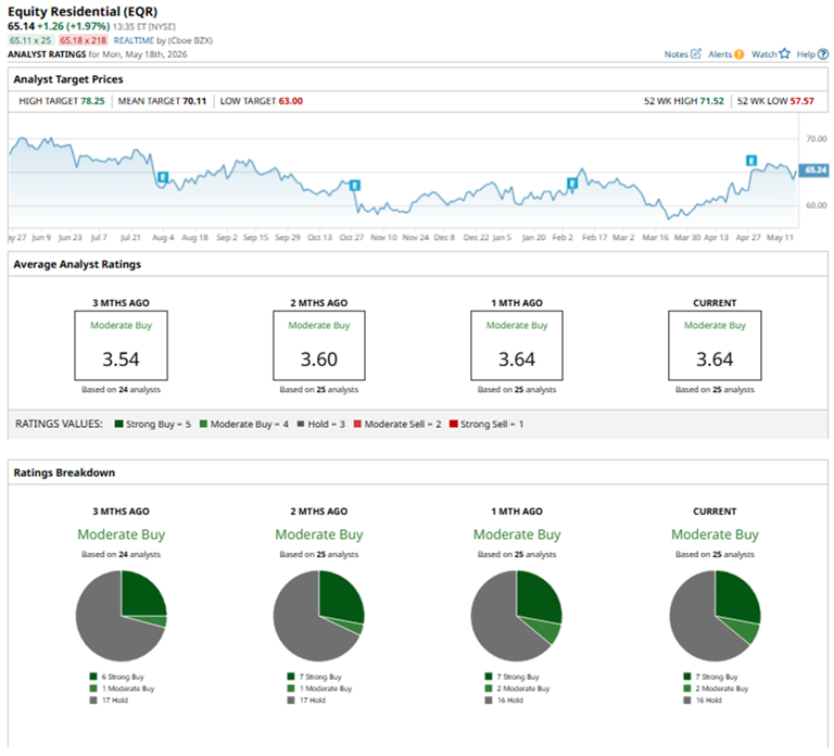 Do Wall Street analysts like Equity Residential stock?