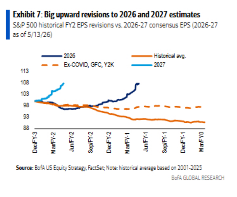 BofA lifts 2026 S&P EPS view after blowout Q1