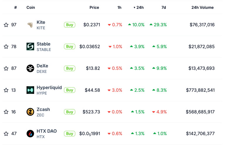 Bitcoin sell-off continues, KITE bucks bearish market with 10% gains