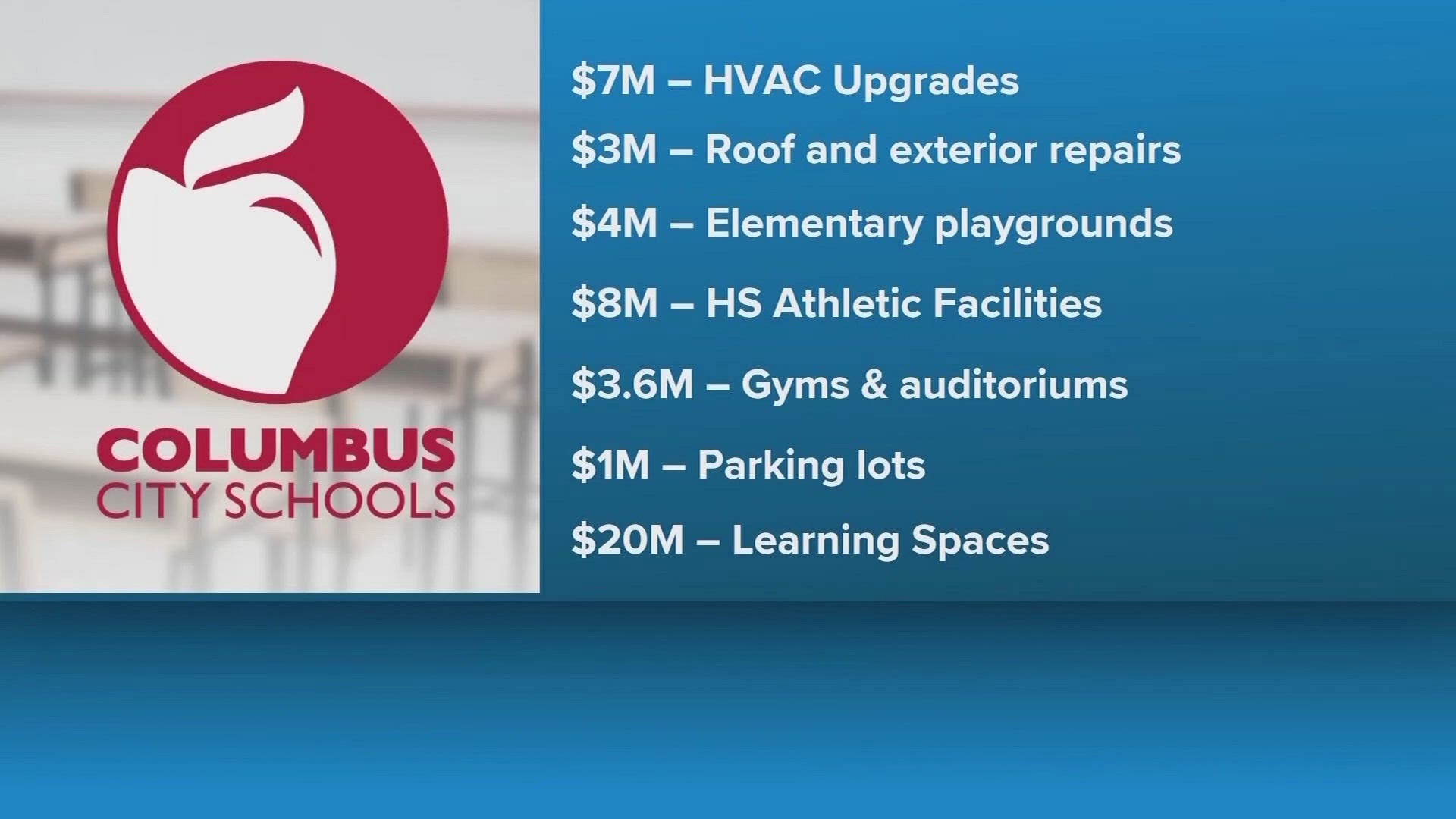 Columbus City Schools announces $60 million in improvement projects ...
