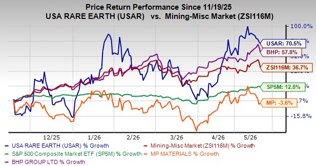 USAR gains 70.5% in six months: Is this the right time to buy the stock?