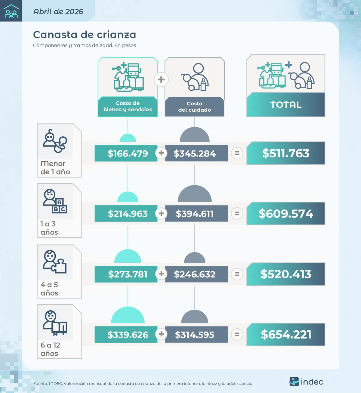 La canasta de crianza subió por encima de la inflación en abril