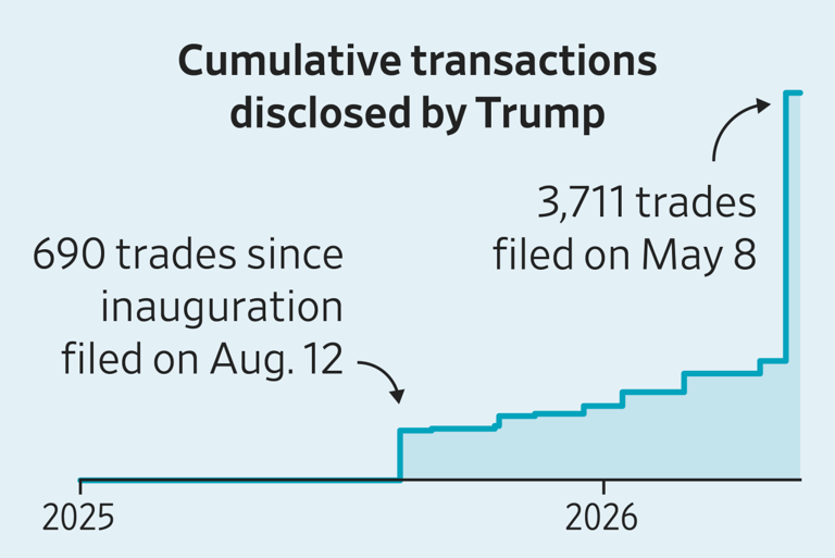 See how Trump’s accounts were busy trading big tech stocks