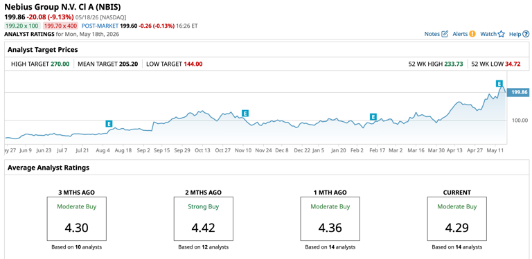 Citi just set a fresh street-high target of $287 on Nebius stock. Here ...