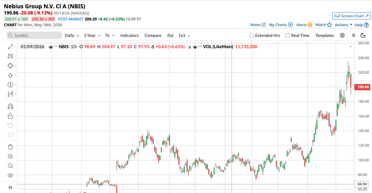 Citi just set a fresh street-high target of $287 on Nebius stock. Here ...
