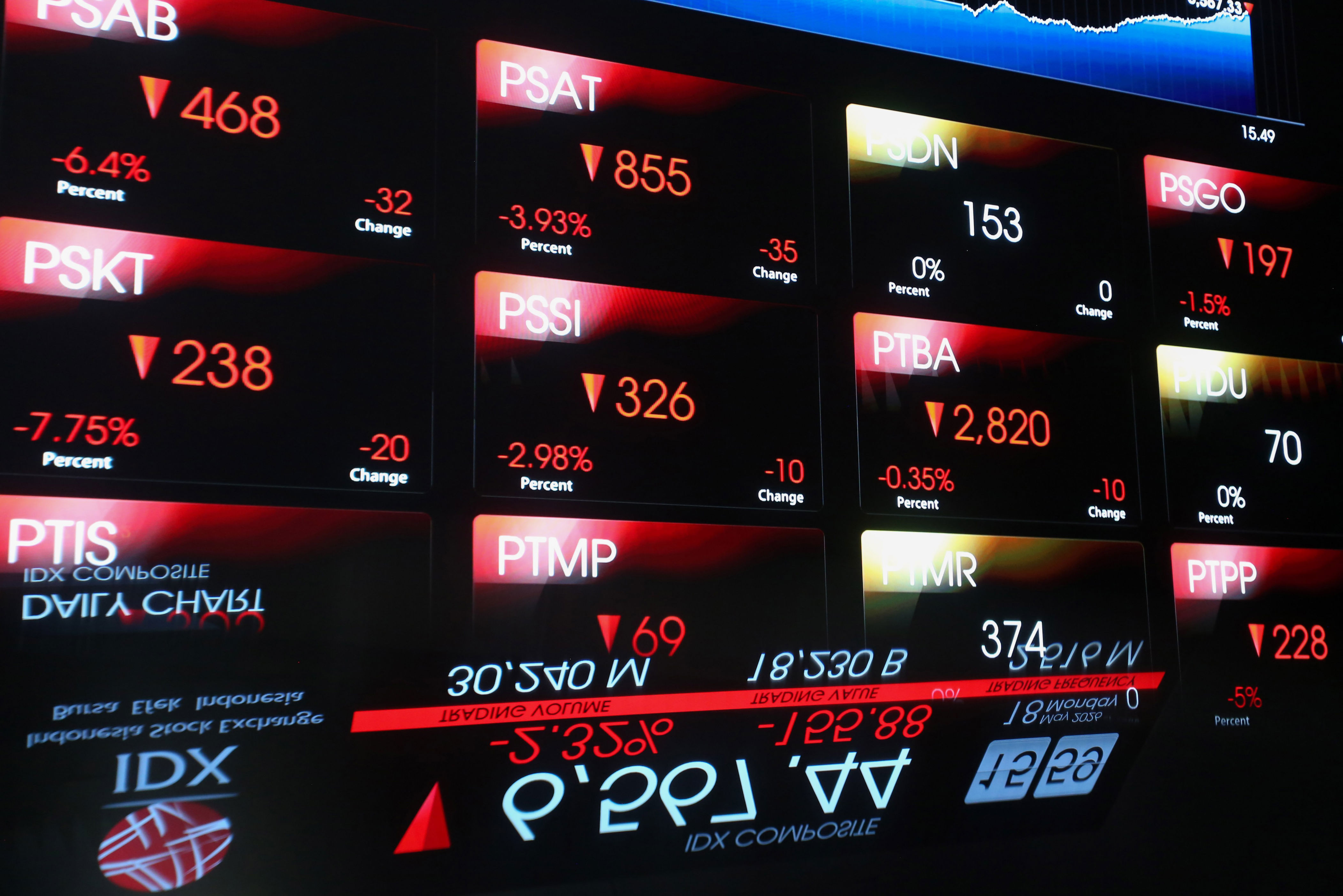 IHSG kembali rontok nyaris 5%, kapitalisasi pasar tinggal Rp 9.900 ...