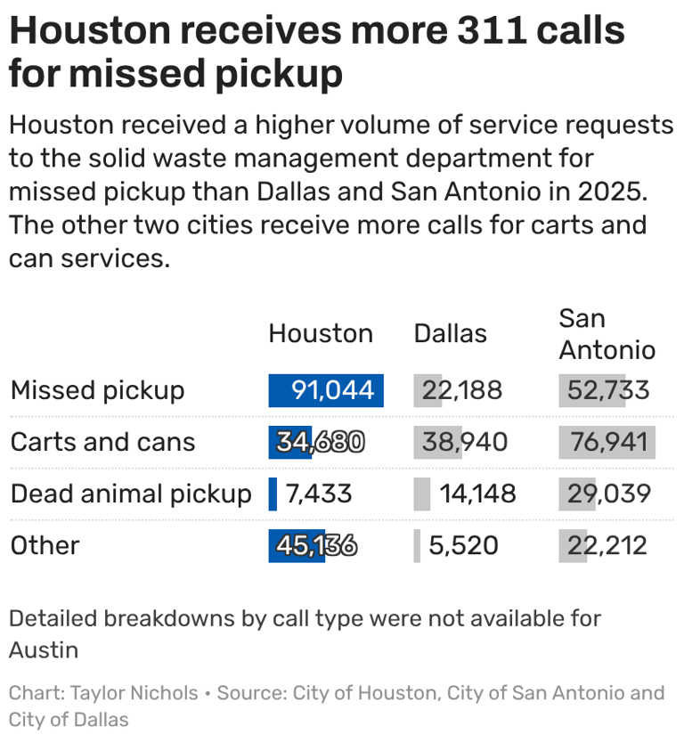 Houston struggles with trash pickup more than other Texas cities. Here ...