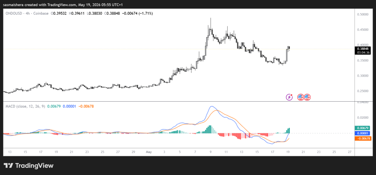 ONDO surges higher: Can bulls push the token past $0.50 soon?