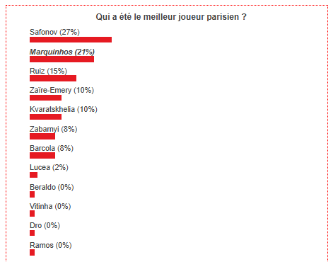 Paris FC vs PSG – Fans have voted the best Parisian player