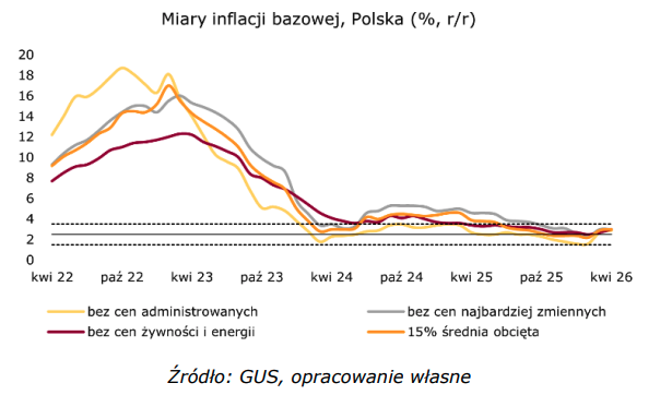 Złoty i euro odrabiają straty. Chiny tracą impet konsumpcyjny, a Scope ...
