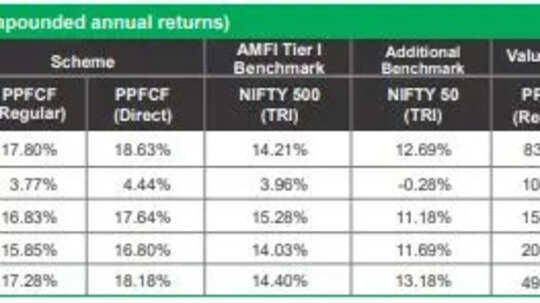 Parag Parikh Flexi Cap Fund: Biggest mutual fund's latest portfolio ...