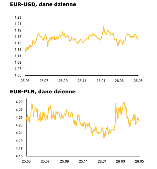 Złoty i euro odrabiają straty. Chiny tracą impet konsumpcyjny, a Scope ...