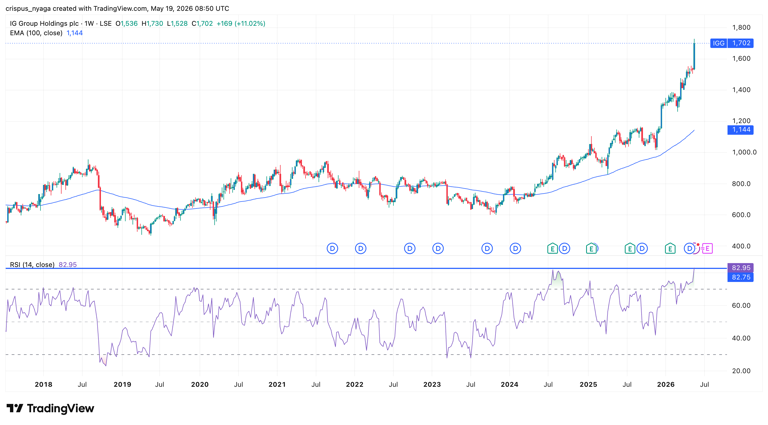 IG Group share price soars to all-time high — but is it overbought?