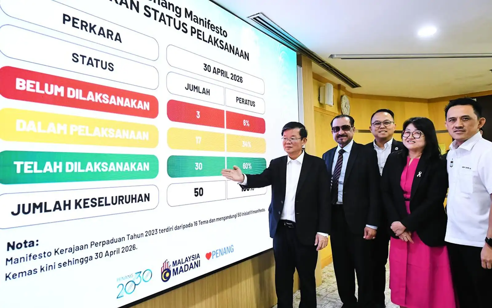 Penang govt fulfilled 60% of 2023 election pledges, says Chow