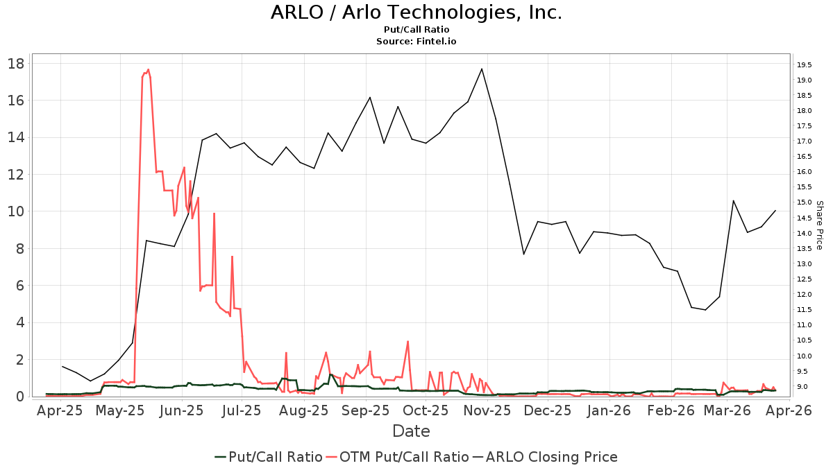 Oppenheimer initiates coverage of Arlo Technologies (ARLO) with ...