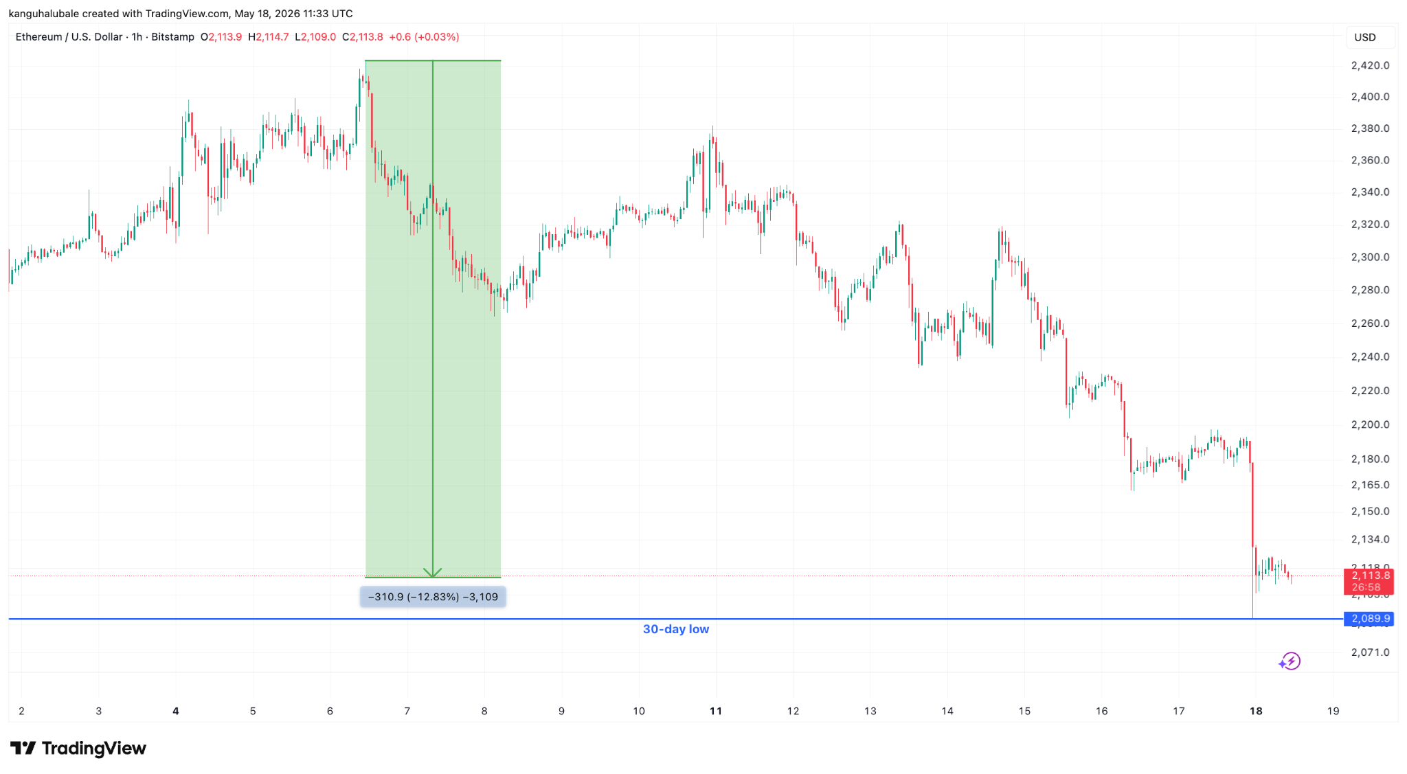 Ethereum traders say bears 'in control' after ETH price drop to $2K