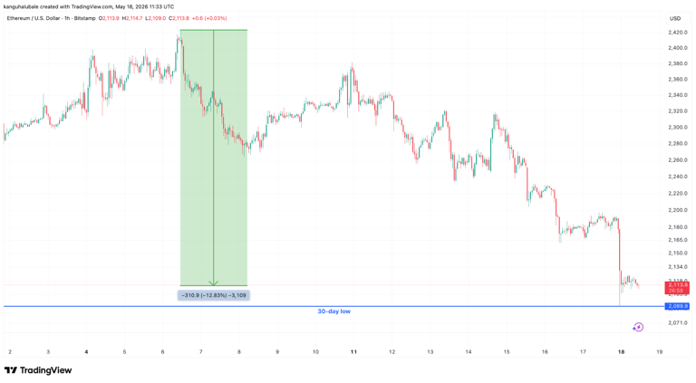 Ethereum traders say bears 'in control' after ETH price drop to $2K
