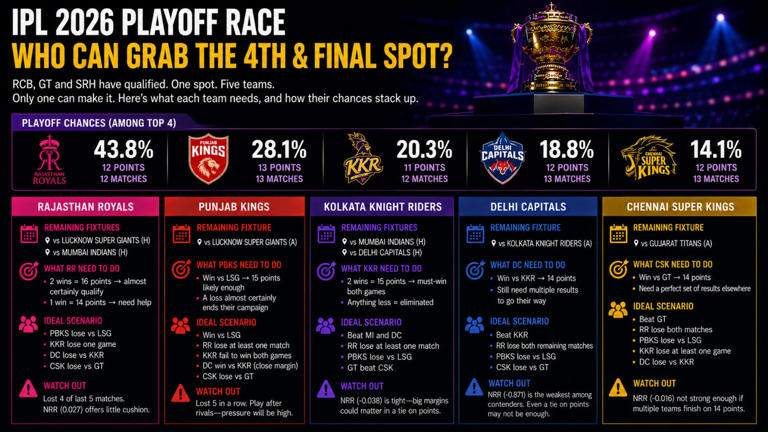 IPL 2026 playoff qualification race: What RR, PBKS, KKR, DC and CSK ...