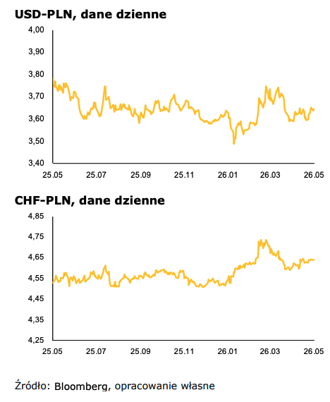 Złoty i euro odrabiają straty. Chiny tracą impet konsumpcyjny, a Scope ...