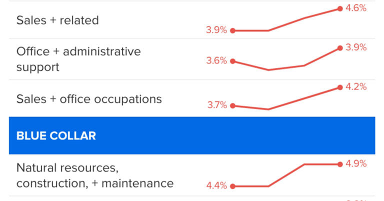 The AI economy is rewriting the American dream — and blue-collar ...