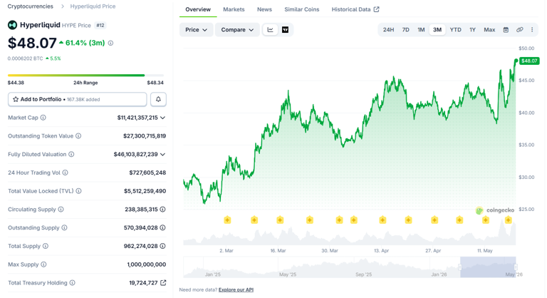 HYPE breaks $48 as SpaceX pre-IPO trading fuels demand
