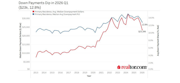 Down payments plunge to 4-year low as buyers gain more leverage