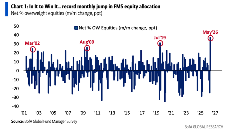 Early June 'ripe for profit-taking' with fund managers all-in on stocks ...