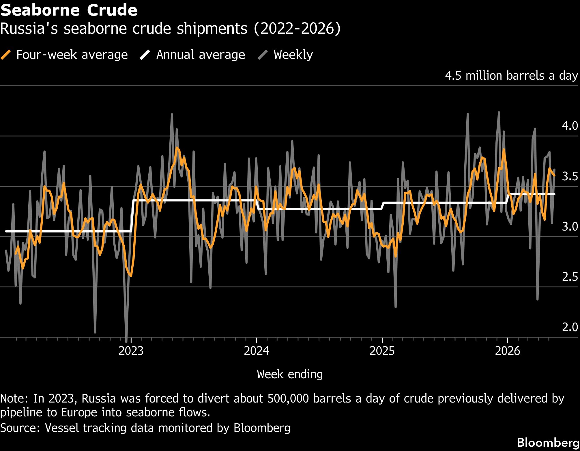 Russian oil flows rebound as key Black Sea port fully restarted