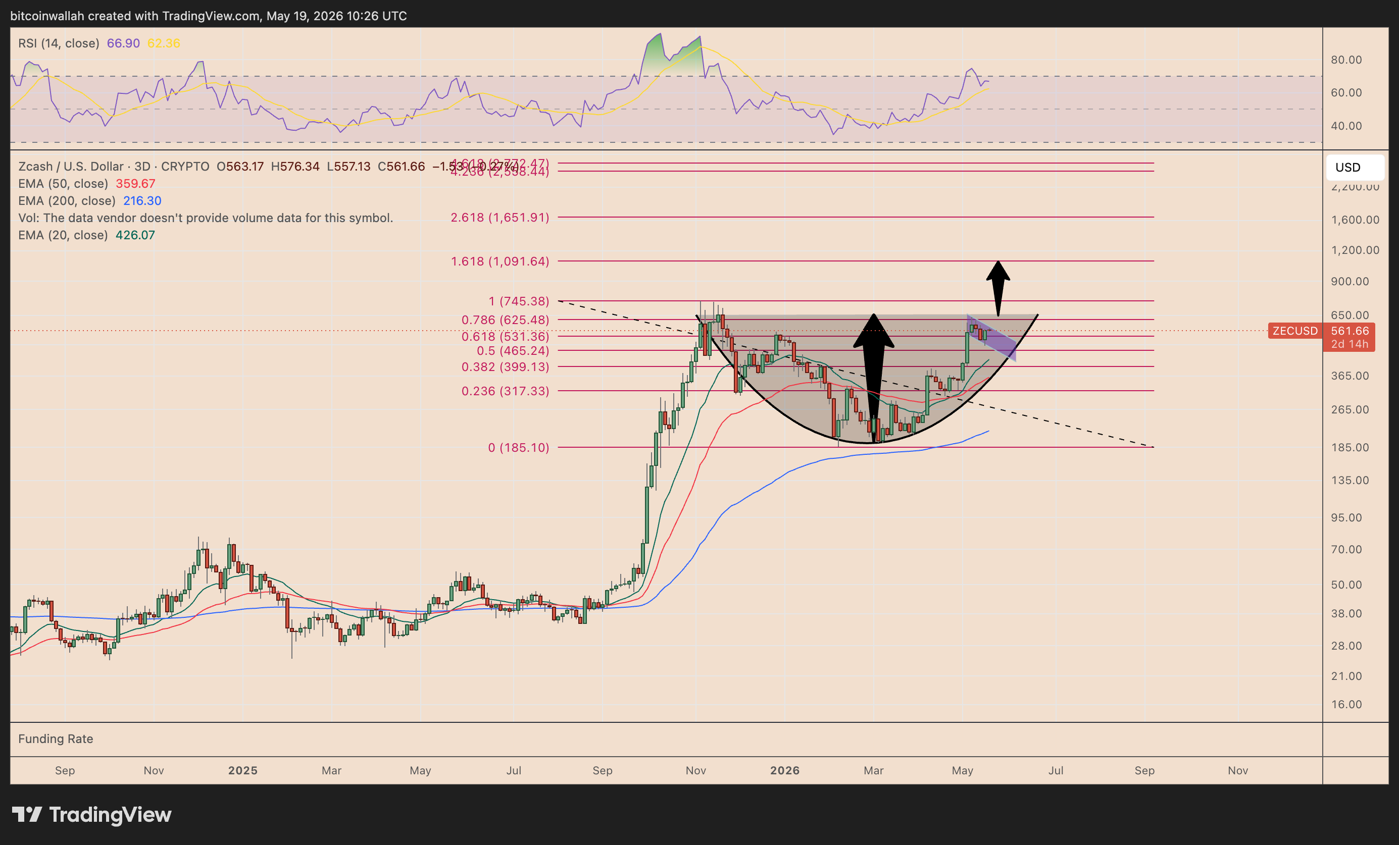 Zcash is 'running its own bull market' as ZEC price paints 88% rally setup