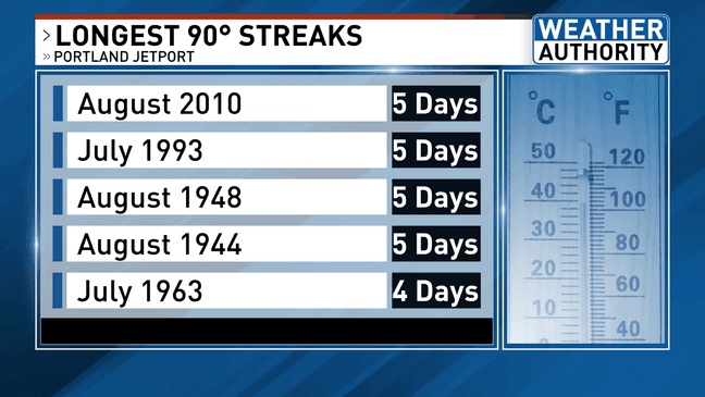 How rare is 90 degrees for Portland in May?
