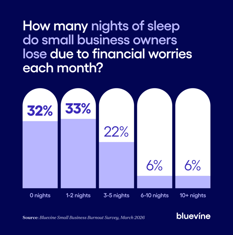 2 in 3 small business owners lose sleep over their finances