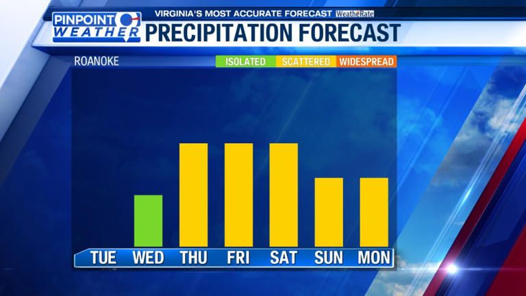 Pinpoint weather: Hot Tuesday, daily rain chances ahead