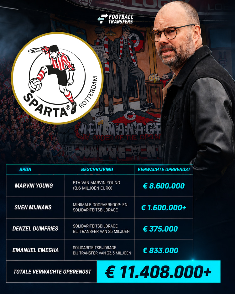 Sparta Rotterdam gaat meest lucratieve zomer in clubgeschiedenis tegemoet