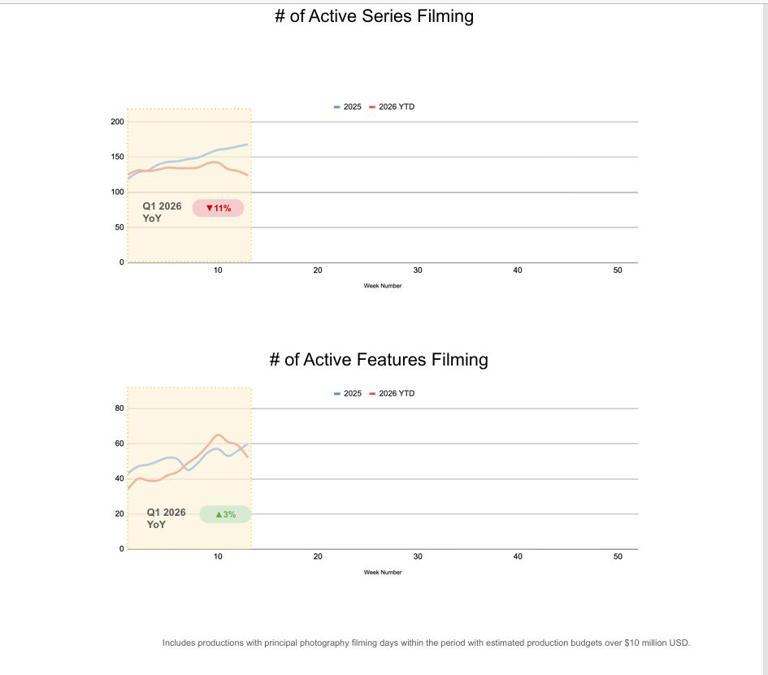 US finally stems the bleeding in film production -- but will it last?